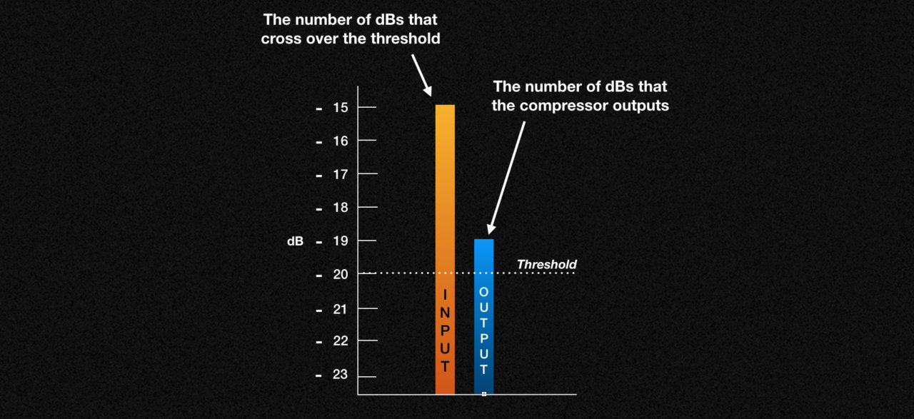 What is Compression and How to Use it - Aulart