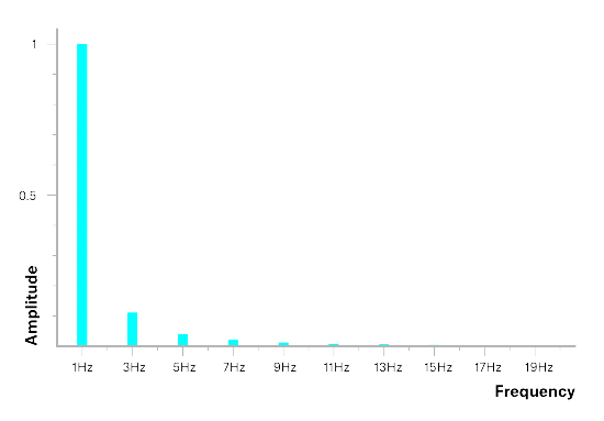 Formas de onda del oscilador: tipos y usos - PARTE I - Aulart