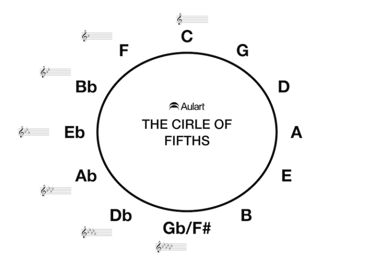The Circle of Fifths - Aulart