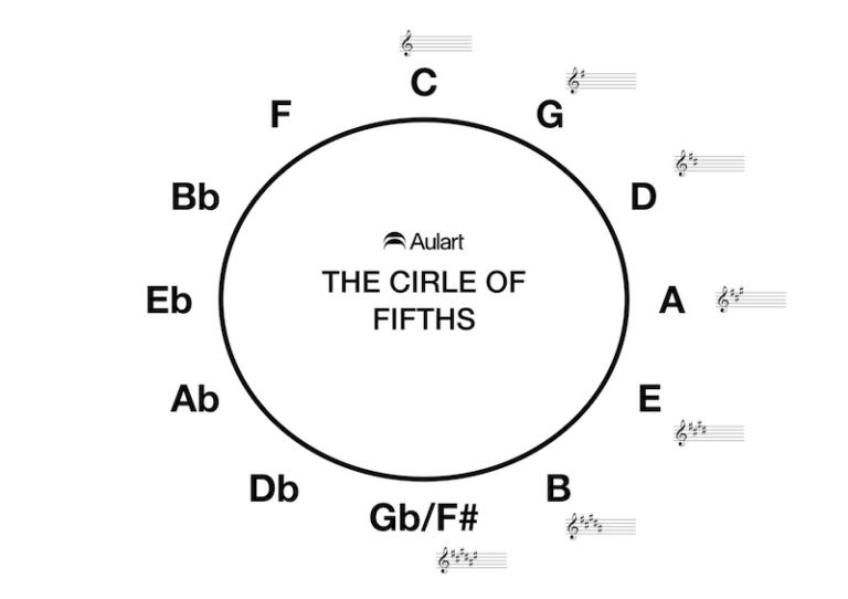 The Circle of Fifths - Aulart